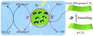 Monodisperse Co3O4 quantum dots on porous carbon nitride nanosheets for ...