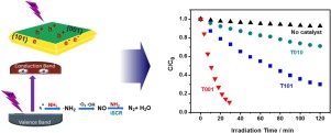 Facet-dependent performance of anatase TiO2 for photocatalytic ...