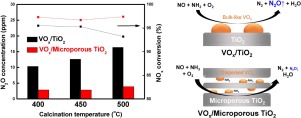 Effects of microporous TiO2 support on the catalytic and structural ...