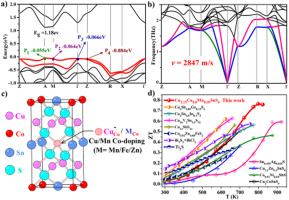 多阳离子化合物Cu 2 CoSnS 4 ：DFT计算，能带工程和热电性能调节,Nano Energy - X-MOL