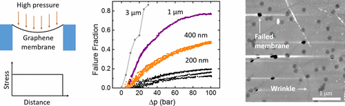Single-Layer Graphene Membranes Withstand Ultrahigh Applied Pressure ...