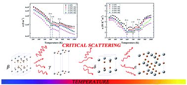 Facile rapid synthesis of a nanocrystalline Cu2Te multi-phase ...