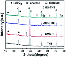 Facile synthesis of a α-MoO3 nanoplate/TiO2 nanotube composite for high ...