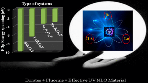 DFT-Based Comparative Study about the Influence of Fluorine and Hydroxyl Anions on Opto-Electric ...