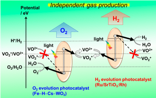 Photocatalytic Z-Scheme Water Splitting for Independent H2/O2 ...