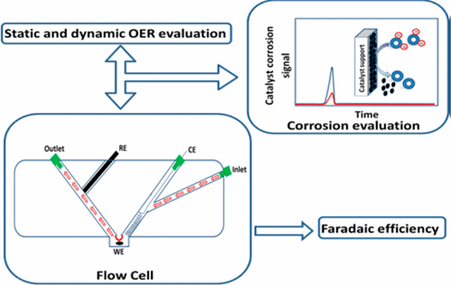 Standardized Benchmarking of Water Splitting Catalysts in a Combined ...
