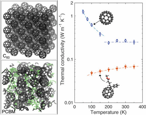 Spectral Contributions to the Thermal Conductivity of C60 and the ...