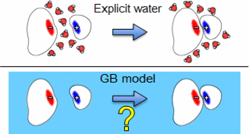 Over-Destabilization of Protein–Protein Interaction in Generalized Born ...