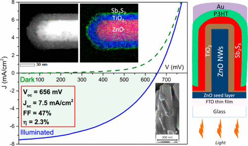 ZnO/TiO2/Sb2S3 Core–Shell Nanowire Heterostructure for Extremely Thin Absorber Solar Cells,The ...