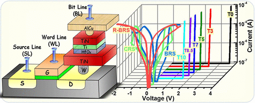 The Role of Ti Buffer Layer Thickness on the Resistive Switching ...