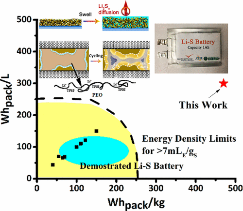 Improving Lithium–Sulfur Battery Performance under Lean Electrolyte ...