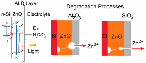 Al2O3 and SiO2 Atomic Layer Deposition Layers on ZnO Photoanodes and Degradation Mechanisms,ACS ...