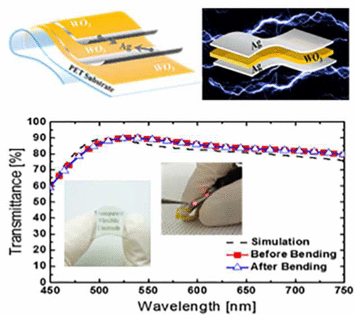 Highly Conductive Transparent and Flexible Electrodes Including Double ...