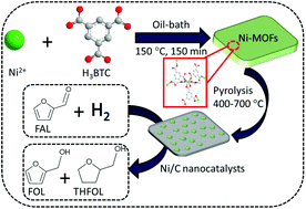 Carbon-embedded Ni nanocatalysts derived from MOFs by a sacrificial ...