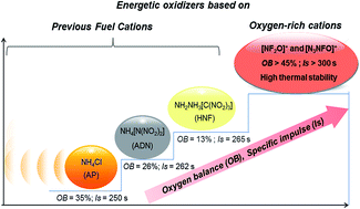 新型基于[NF 2 O] + 和[N 3 NFO] + 的高能氧化剂，用于具有超高比冲的固体推进剂,RSC Advances - X-MOL