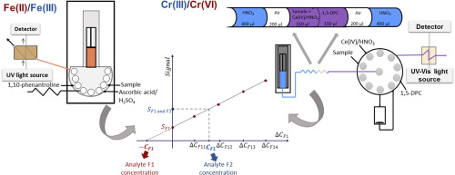 Novel approach to two-component speciation analysis. Spectrophotometric flow-based ...