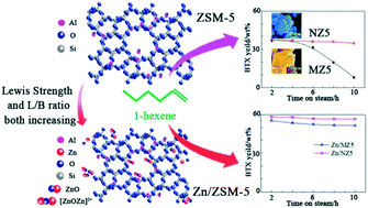 Synthesis of microscale and nanoscale ZSM-5 zeolites: effect of ...
