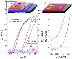 Subthreshold swing improvement in MoS2 transistors by the negative ...