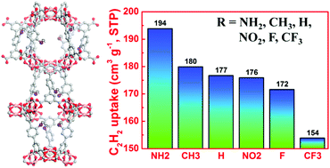 A comparative study of the effect of functional groups on C2H2 ...