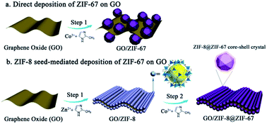 Graphene oxide/core–shell structured metal–organic framework nano ...