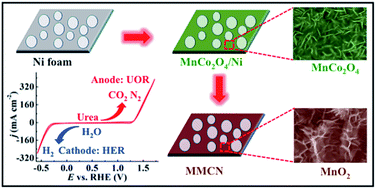 MnO2/MnCo2O4/Ni heterostructure with quadruple hierarchy: a ...