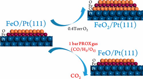FeO x / Pt催化剂在低温CO氧化和CO反应优先氧化中的活性相,The Journal of Physical Chemistry C ...