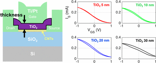 Hysteresis-Free Carbon Nanotube Field-Effect Transistors,ACS Nano - X-MOL