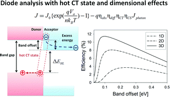A theoretical study on hot charge-transfer states and dimensional ...