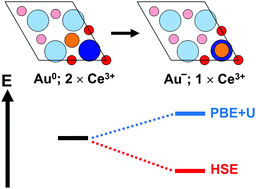 Reduction and oxidation of Au adatoms on the CeO2(111) surface – DFT+U ...