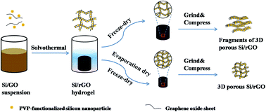 Structure-preserved 3D porous silicon/reduced graphene oxide materials ...