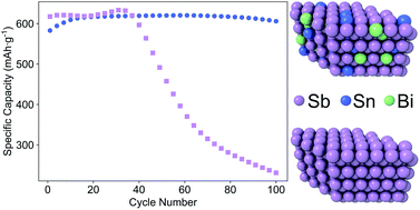 Sn-Bi-Sb合金作为钠离子电池的负极材料,Journal of Materials Chemistry A - X-MOL