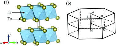 Manipulating superconductivity of 1T-TiTe2 by high pressure,Journal of ...