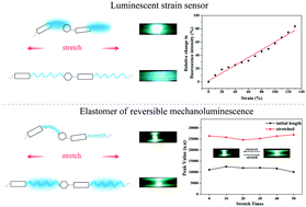 Large scale synthesis of an amorphous polyester elastomer with tunable ...