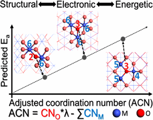General Structure–Reactivity Relationship for Oxygen on Transition ...