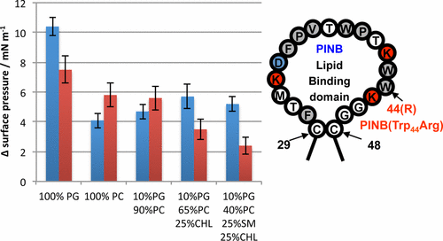 Tryptophan to Arginine Substitution in Puroindoline-b Alters Binding to ...