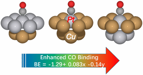 Fast Prediction of CO Binding Energy via the Local Structure Effect on ...