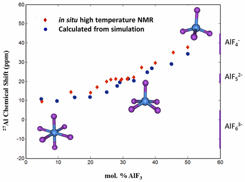 Study of NaF–AlF3 Melts by Coupling Molecular Dynamics, Density ...