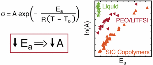 The Compensation Effect in the Vogel–Tammann–Fulcher (VTF) Equation for ...