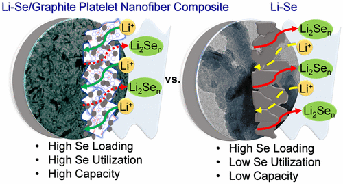 Selenium/Graphite Platelet Nanofiber Composite for Durable Li–Se ...