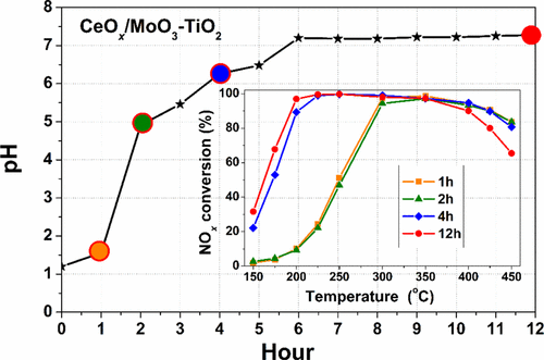 Promotional Effects of Ti on a CeO2–MoO3 Catalyst for the Selective ...