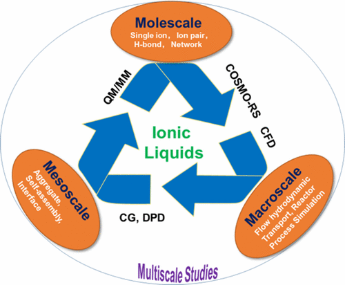 Multiscale Studies on Ionic Liquids,Chemical Reviews - X-MOL