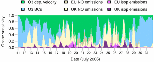 Emulation and Sensitivity Analysis of the Community Multiscale Air ...