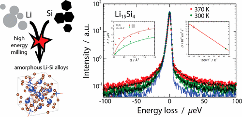 Lithium Transport in an Amorphous LixSi Anode Investigated by Quasi ...