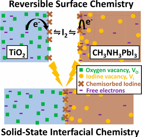 Linking Chemistry at the TiO2/CH3NH3PbI3 Interface to Current–Voltage Hysteresis,The Journal of ...