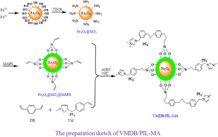 高分子离子液体改性磁性吸附剂的制备用于复杂样品中非极性和极性污染物的提取,Talanta - X-MOL