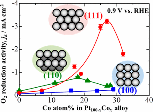 Effect of Alloy Composition and Crystal Face of Pt-Skin/Pt100–xCox ...
