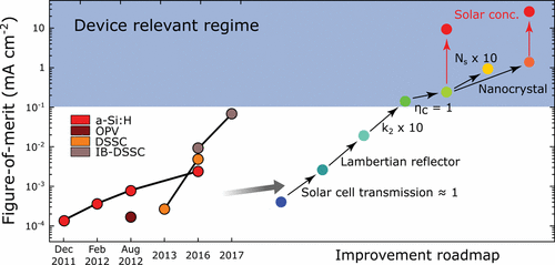 Optimizing the Efficiency of Solar Photon Upconversion,ACS Energy ...