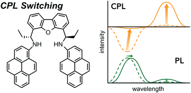 Concentration-dependent circularly polarized luminescence (CPL) of ...