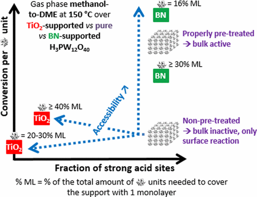 Boron Nitride: A Support for Highly Active Heteropolyacids in the ...