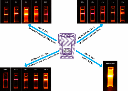 Enhancement of Luminescence Intensity in Red Emitting NaYF4:Yb/Ho/Mn ...